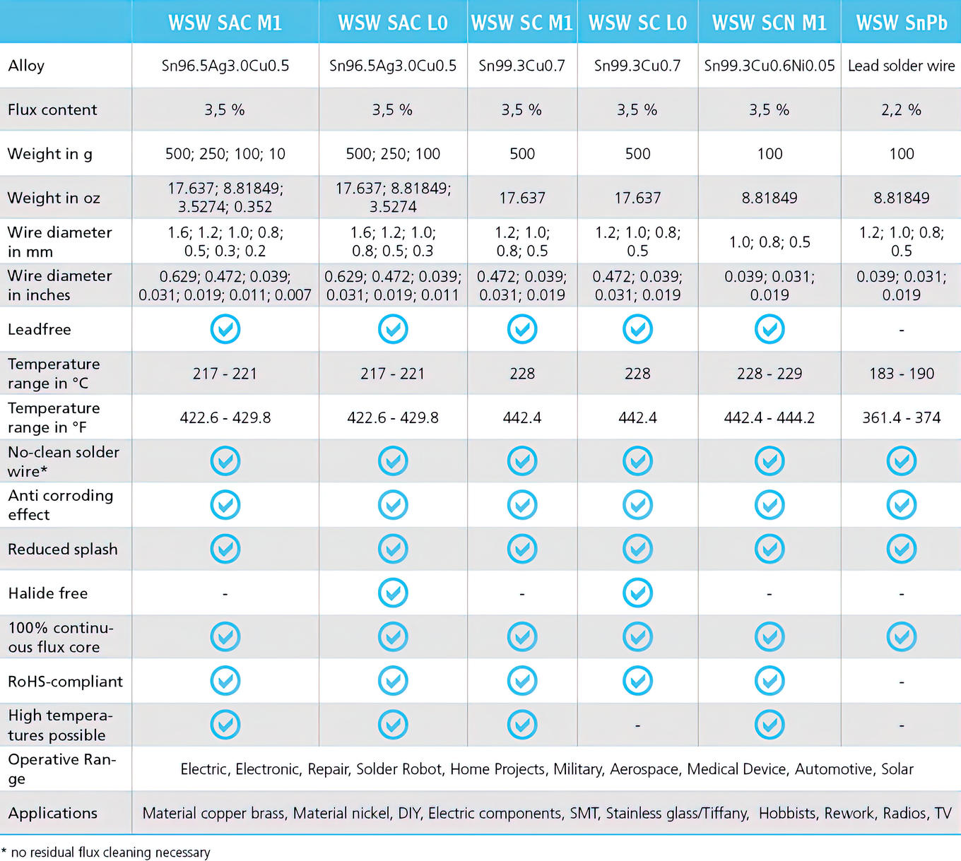 WSW Solder Wire | Weller Tools